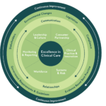 Clinical Governance At Rosewood Supports Safe, Quality Clinical Care